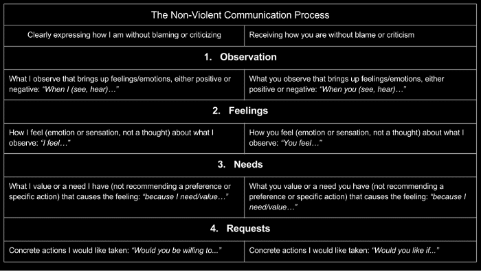 Nonviolent Communication Basics: 4 Eye-Opening Truths
